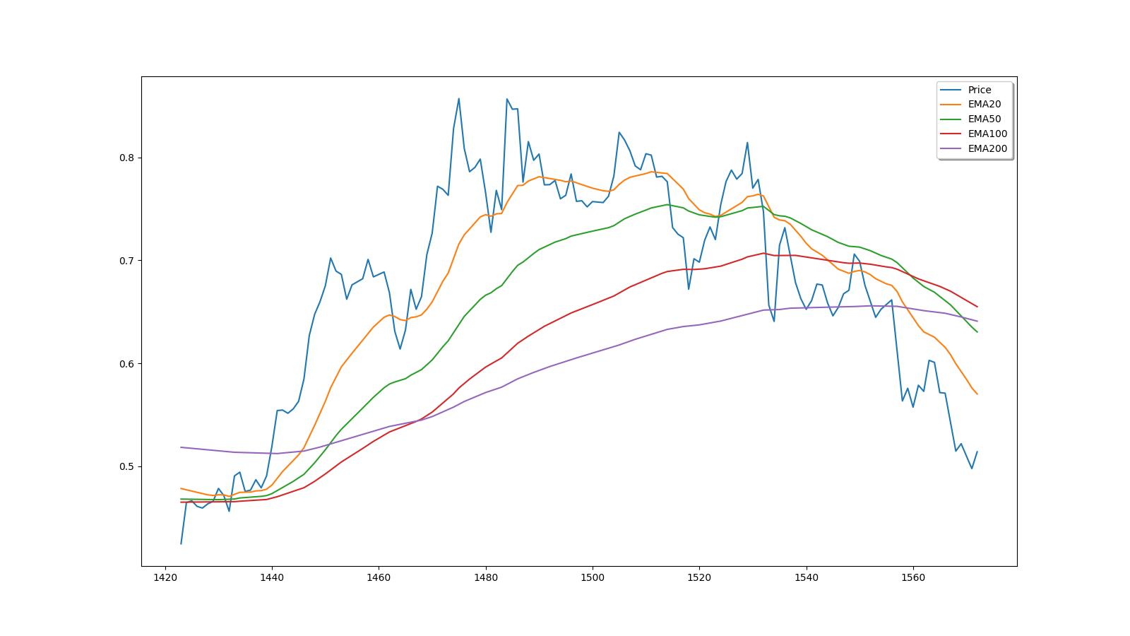 Alchemist Exponential Moving Averages
