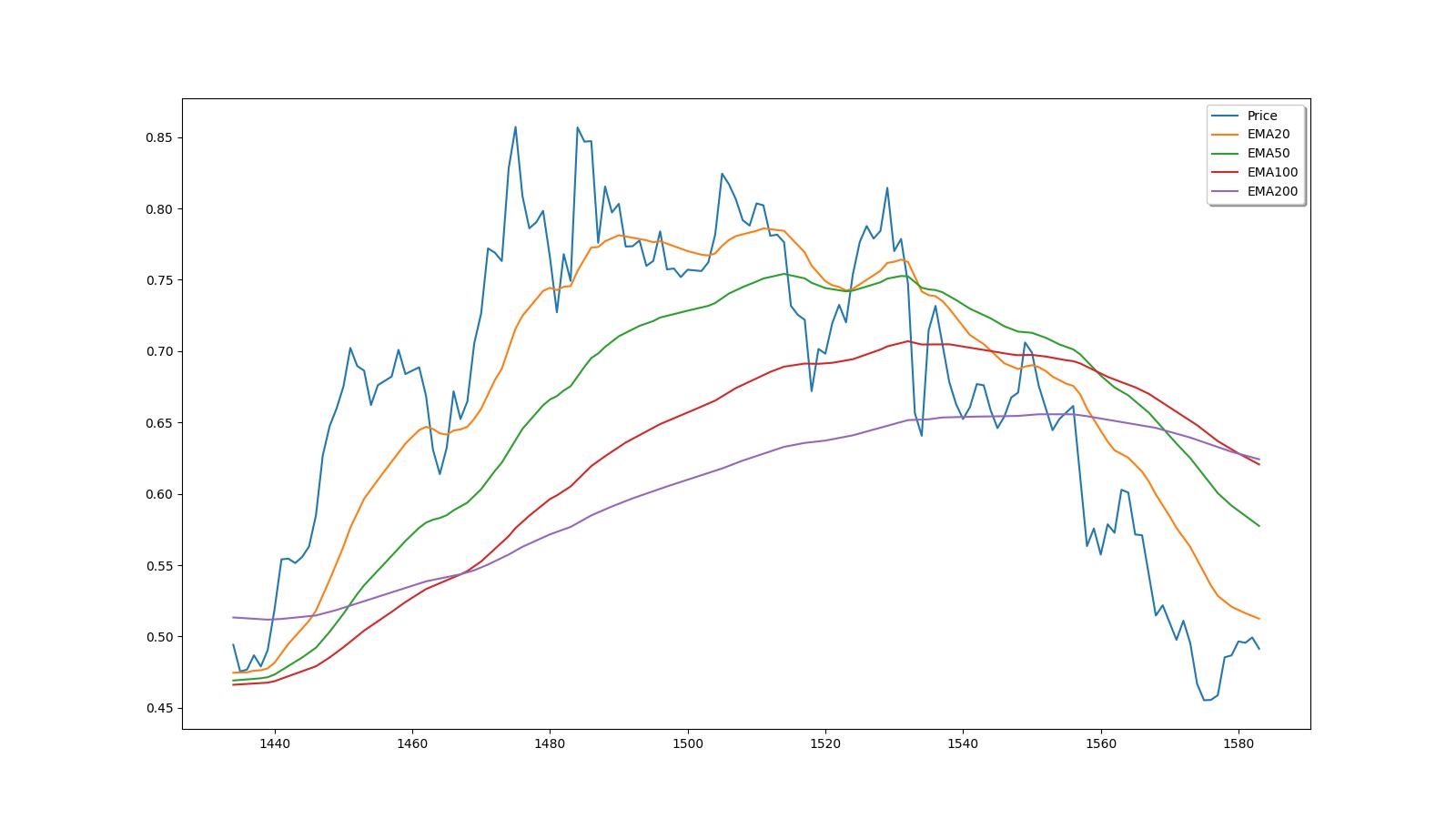 Alchemist Exponential Moving Averages