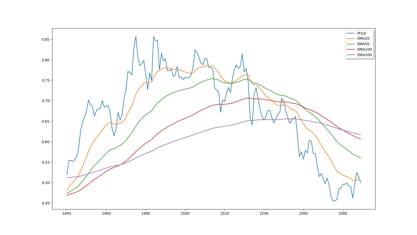 Alchemist Exponential Moving Averages