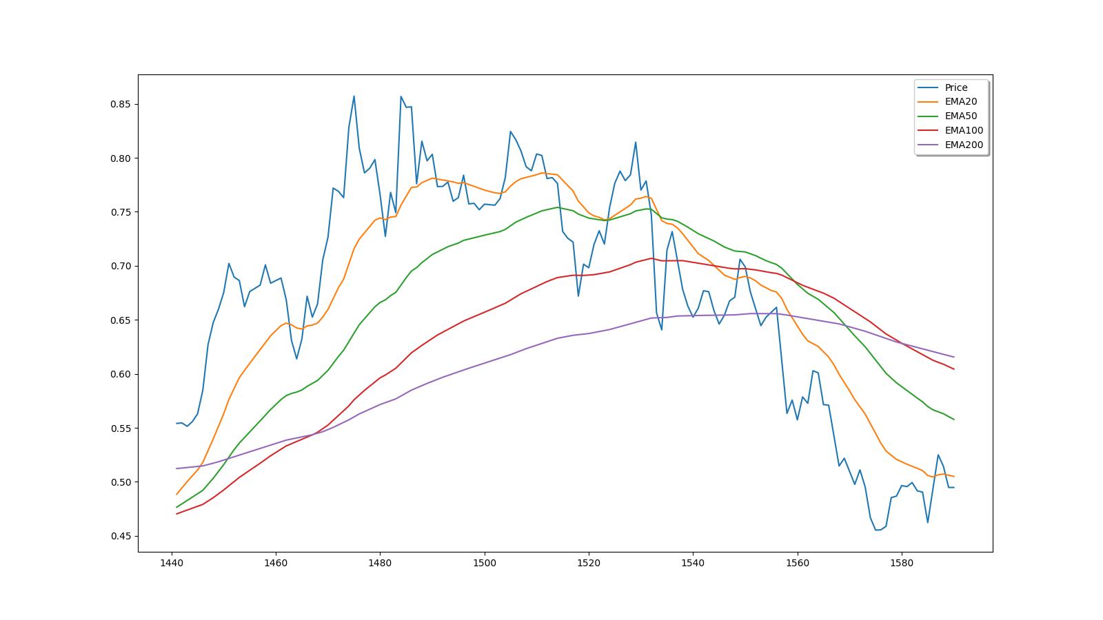 Alchemist Exponential Moving Averages