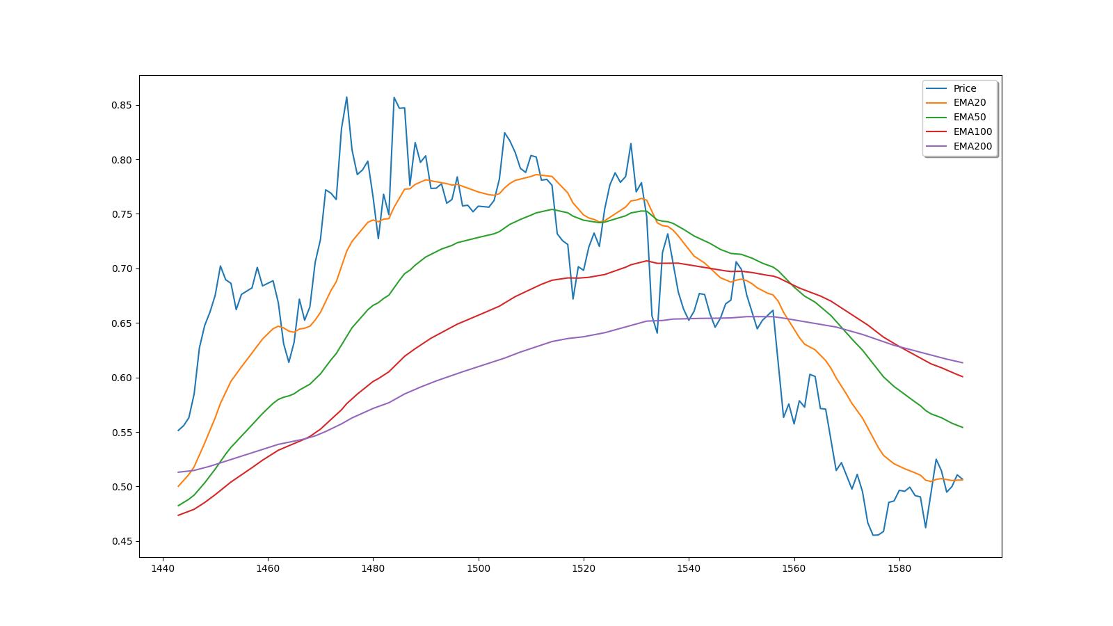Alchemist Exponential Moving Averages