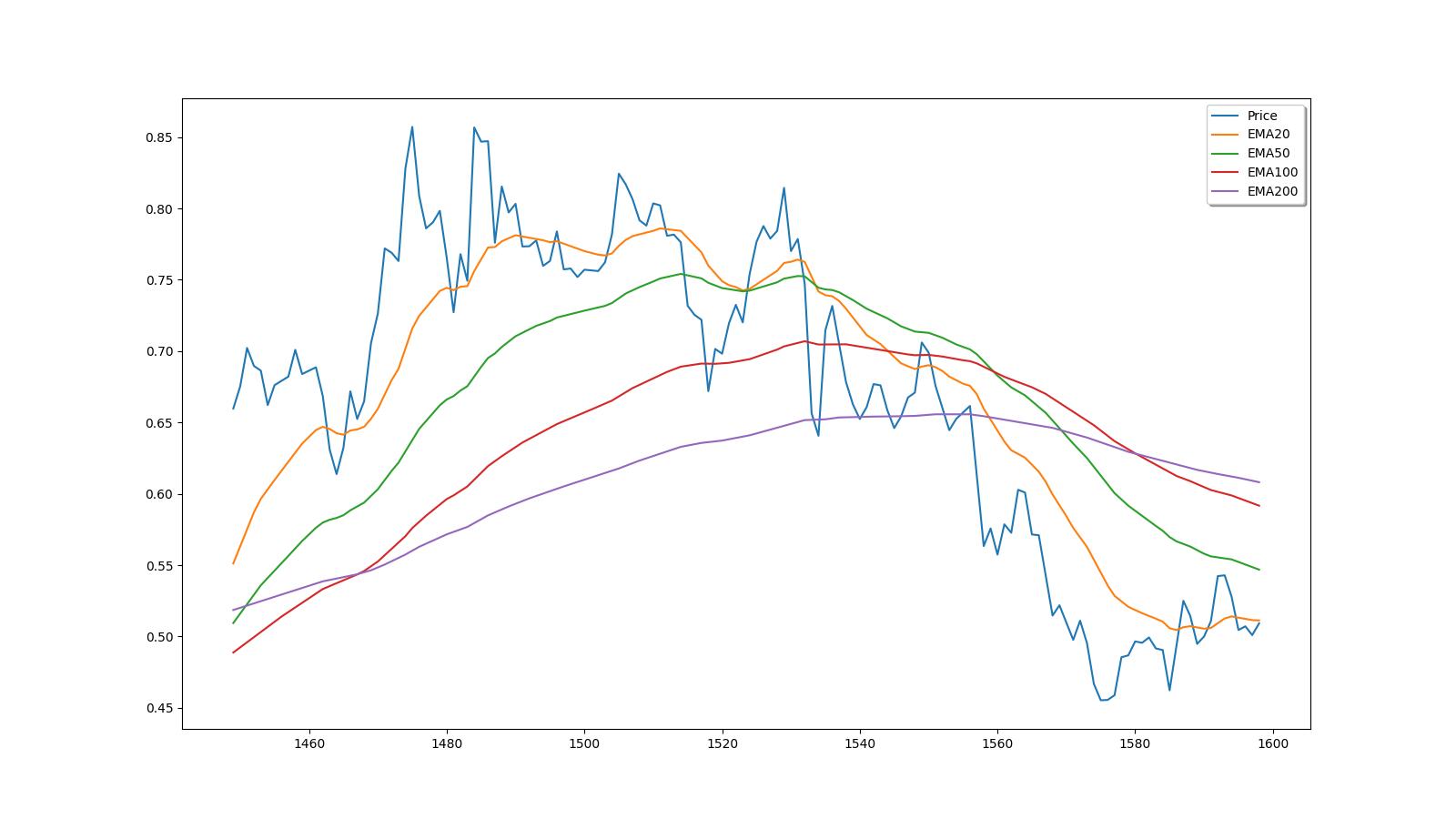 Alchemist Exponential Moving Averages