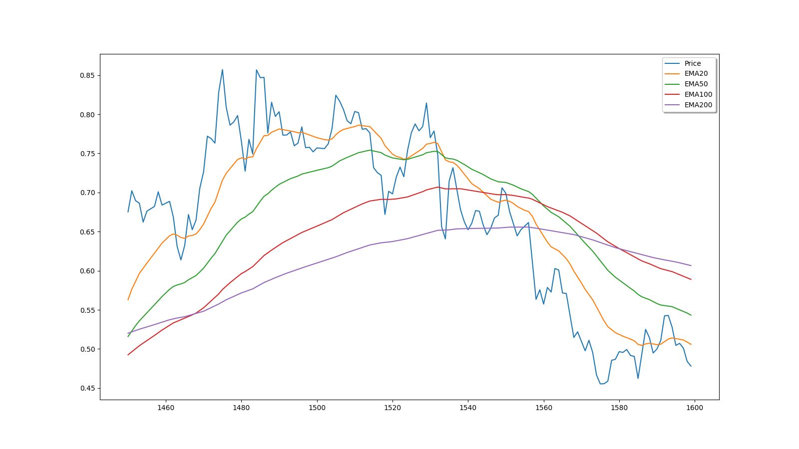 Alchemist Exponential Moving Averages