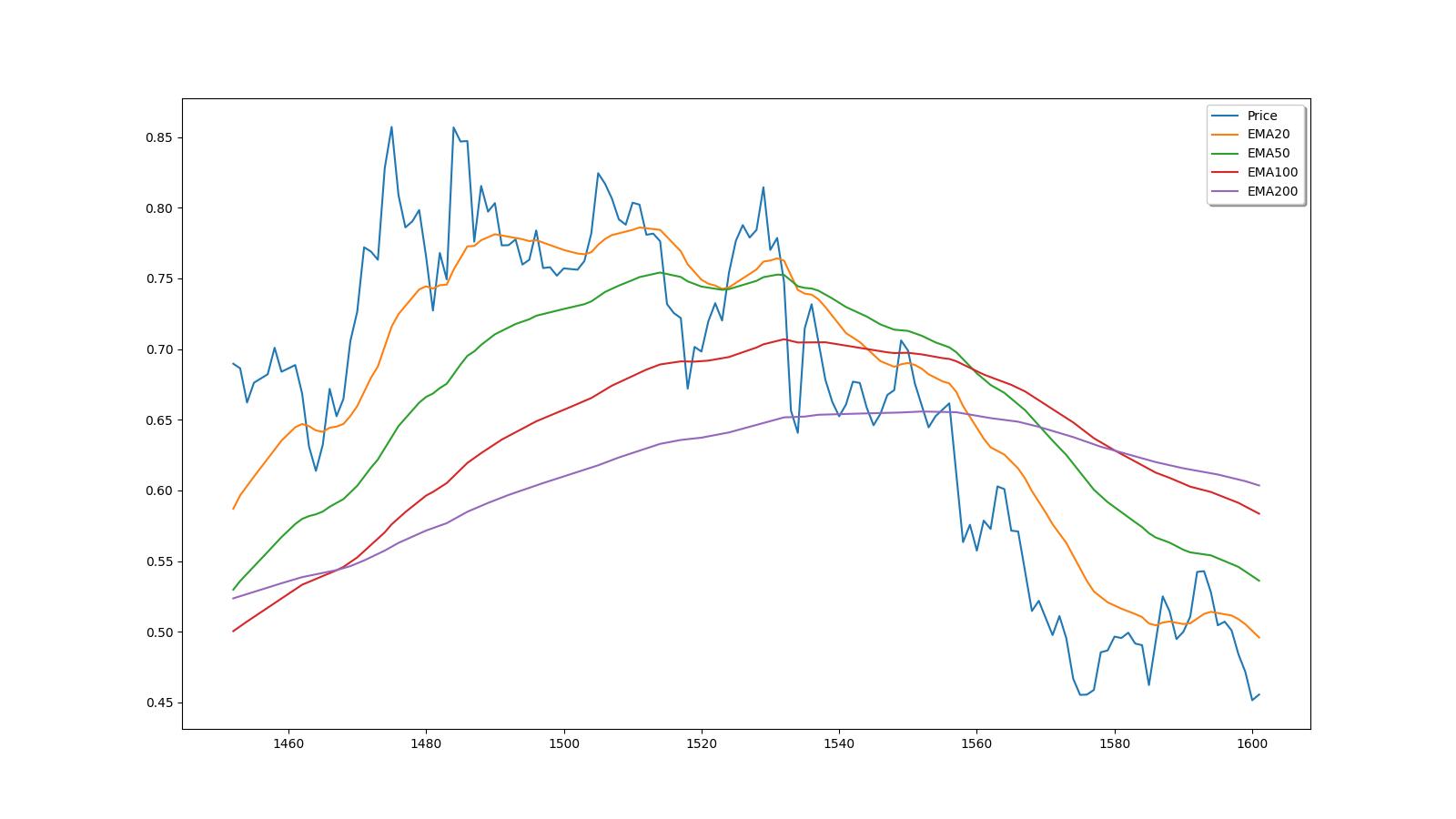 Alchemist Exponential Moving Averages