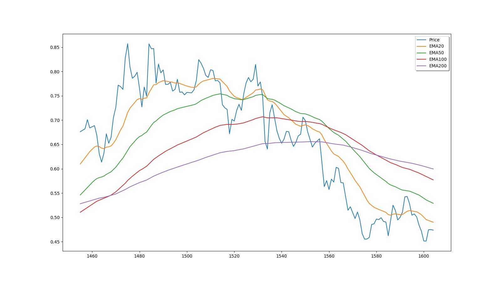 Alchemist Exponential Moving Averages