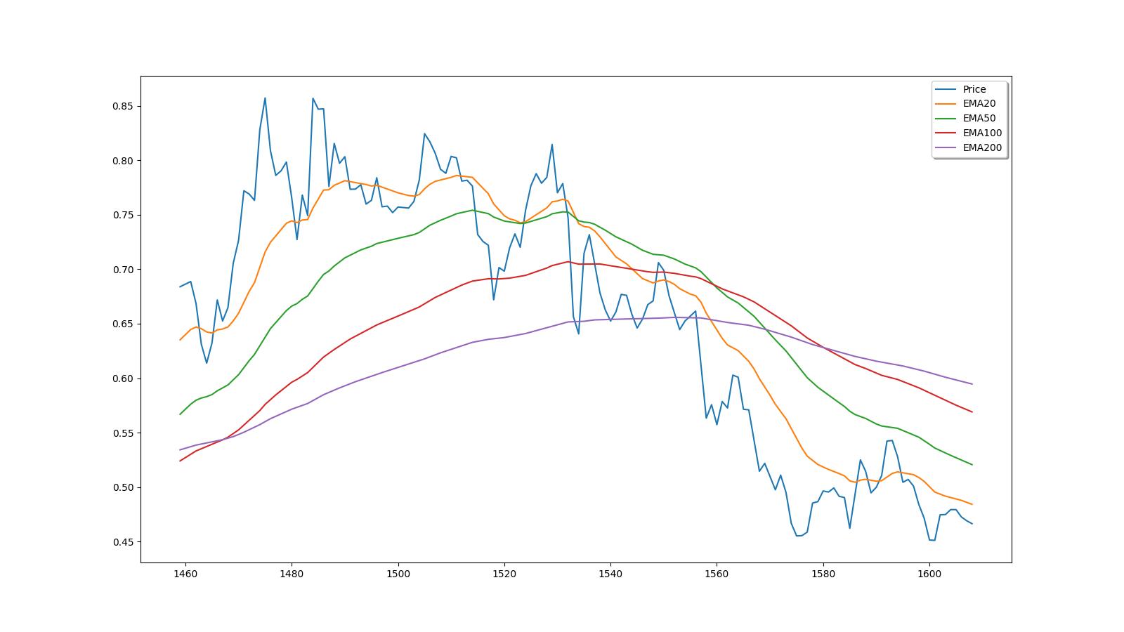 Alchemist Exponential Moving Averages