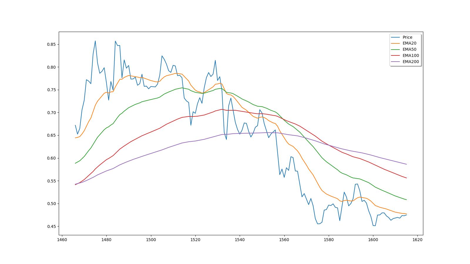 Alchemist Exponential Moving Averages