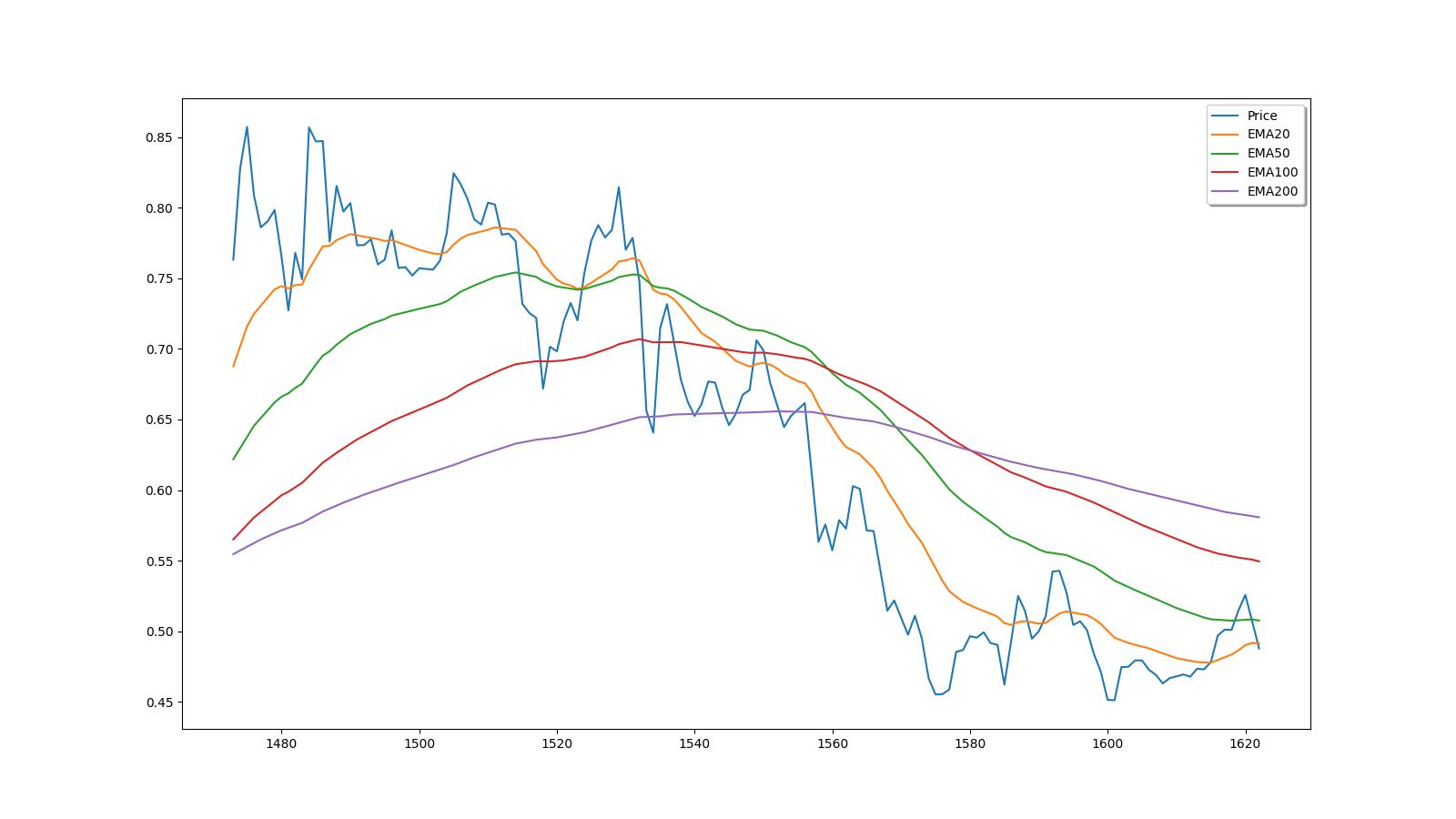 Alchemist Exponential Moving Averages