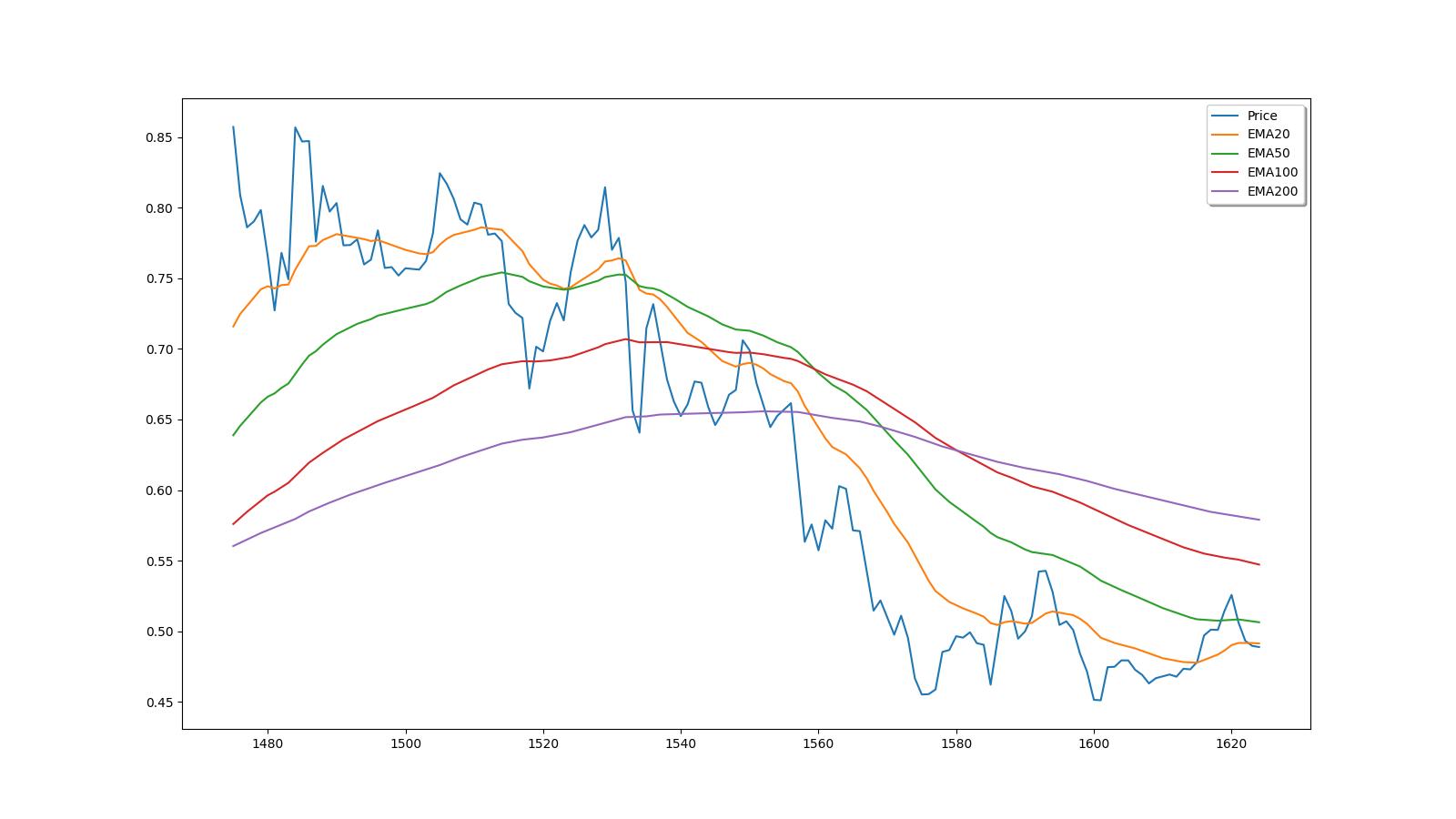 Alchemist Exponential Moving Averages