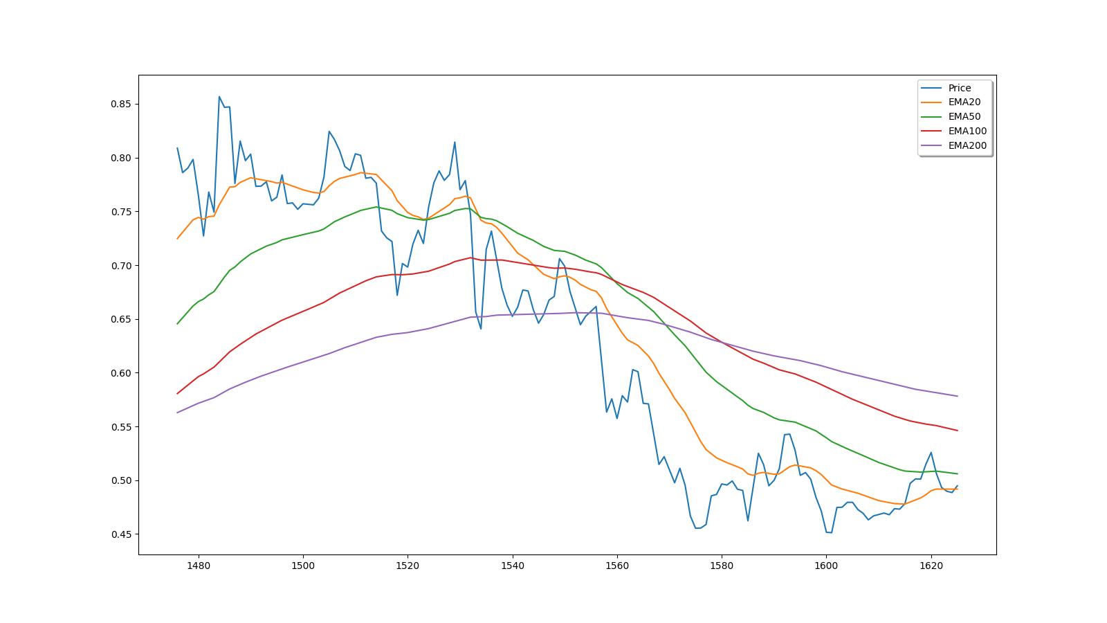 Alchemist Exponential Moving Averages