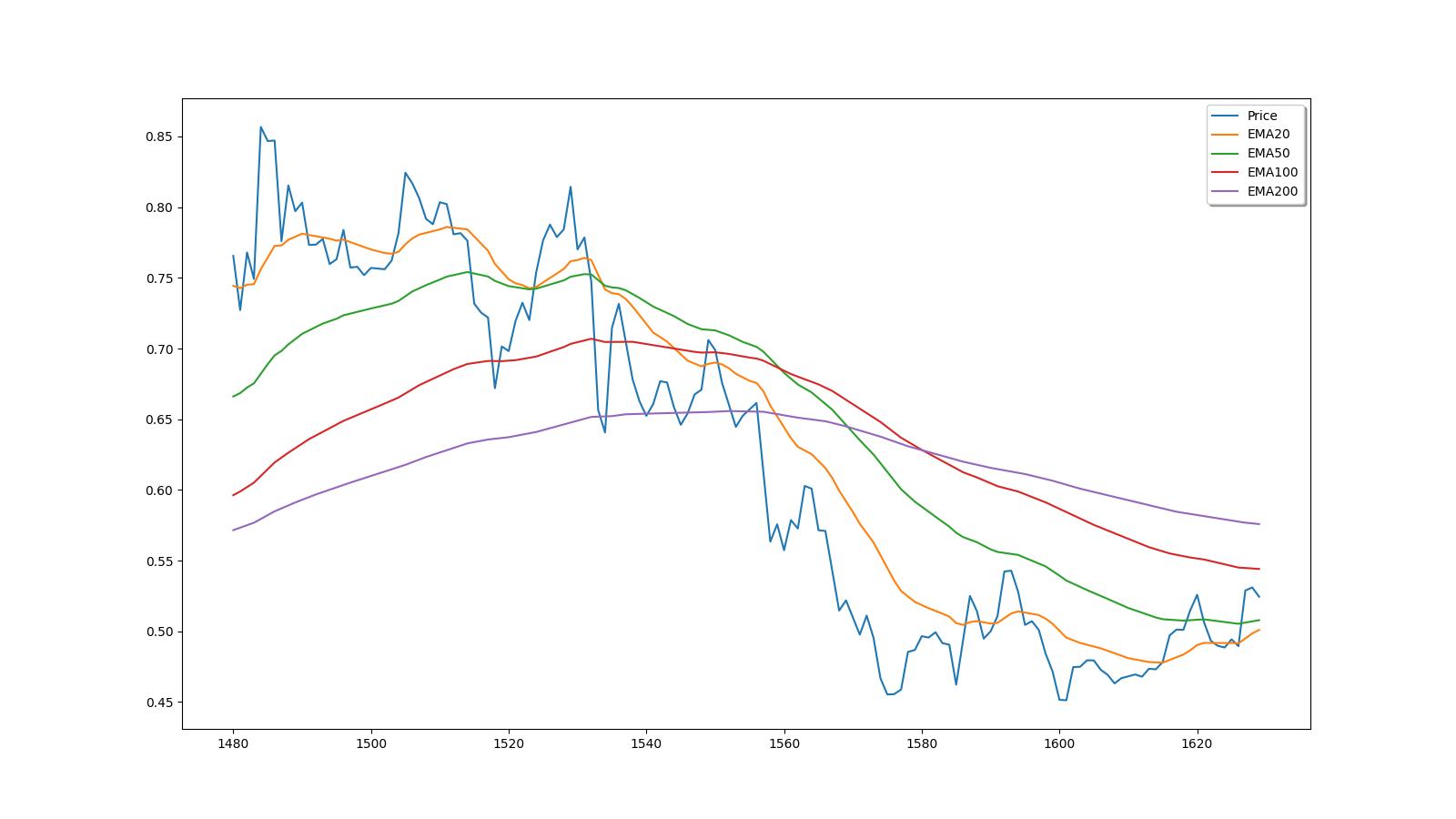 Alchemist Exponential Moving Averages