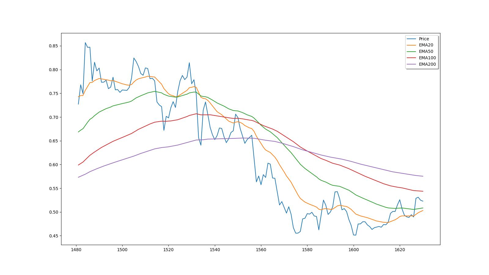 Alchemist Exponential Moving Averages