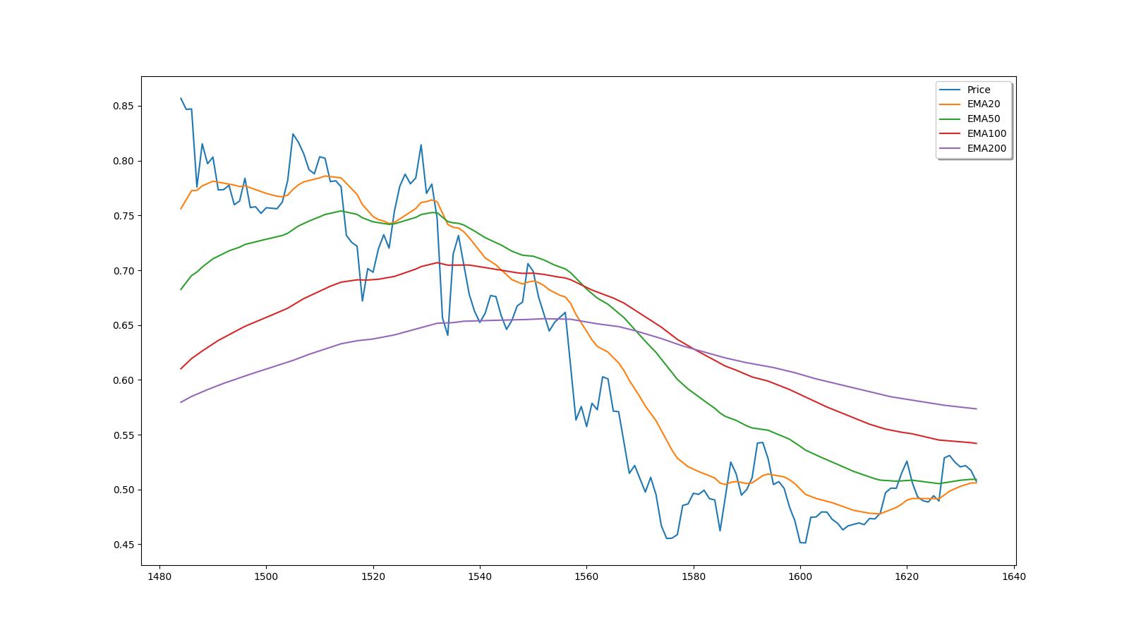 Alchemist Exponential Moving Averages