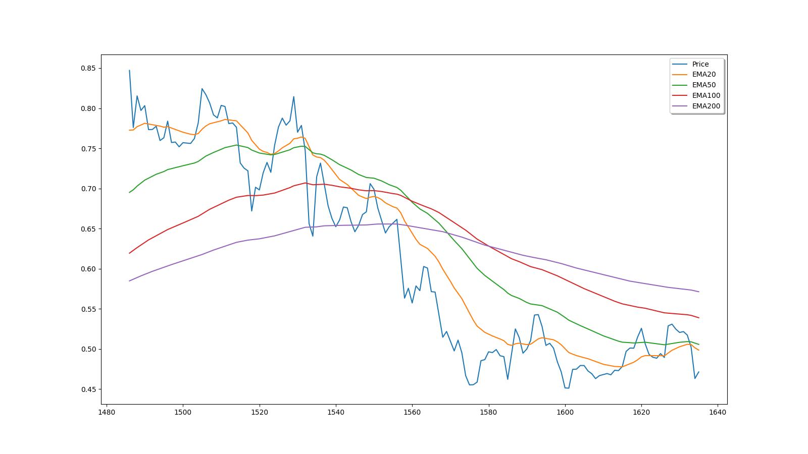 Alchemist Exponential Moving Averages