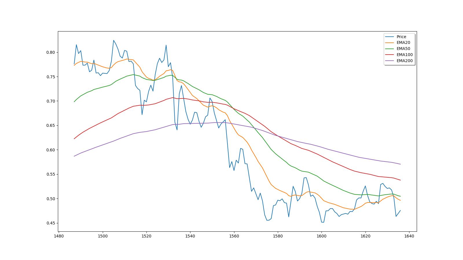 Alchemist Exponential Moving Averages