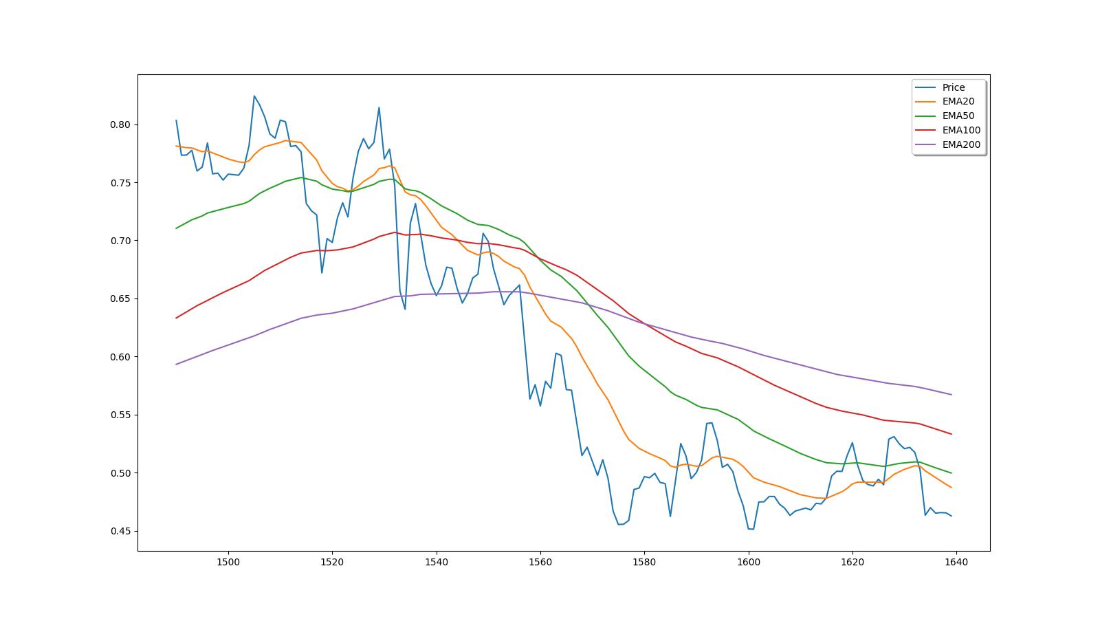 Alchemist Exponential Moving Averages