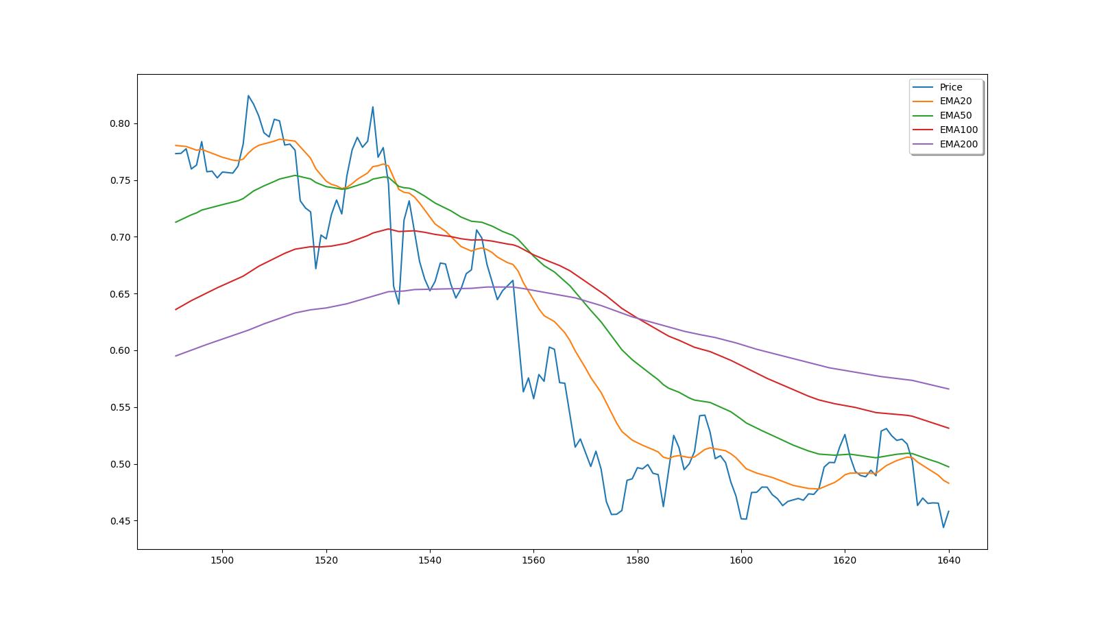Alchemist Exponential Moving Averages