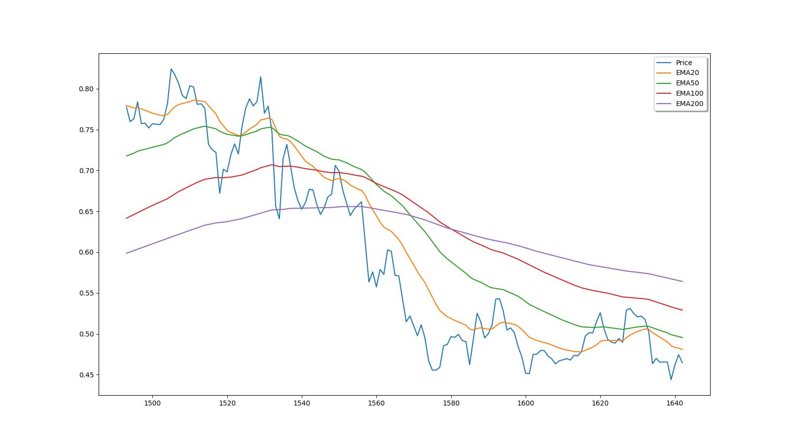 Alchemist Exponential Moving Averages
