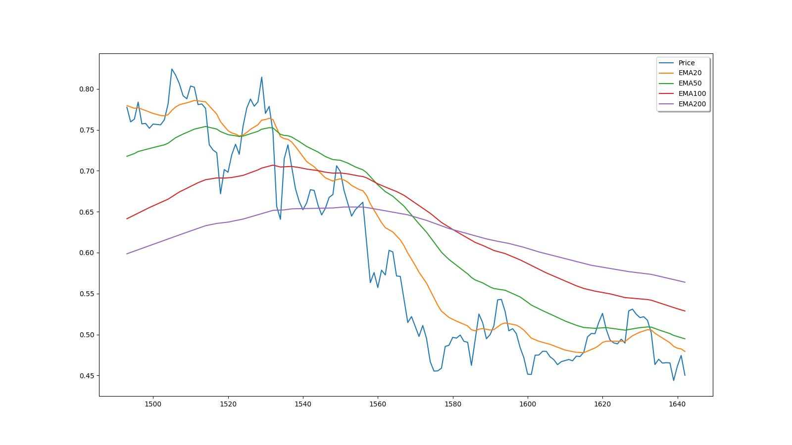 Alchemist Exponential Moving Averages