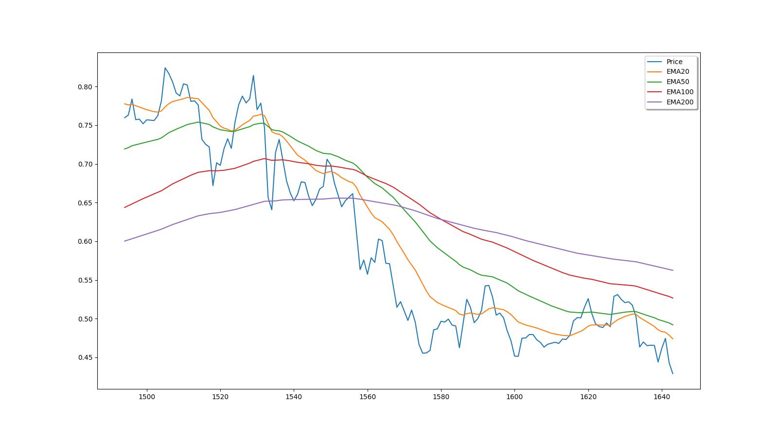 Alchemist Exponential Moving Averages