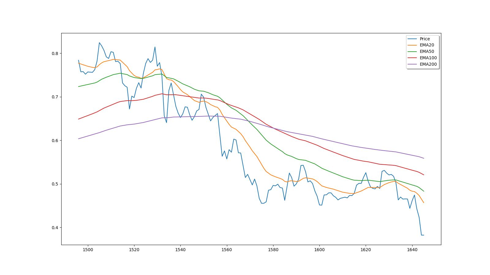 Alchemist Exponential Moving Averages