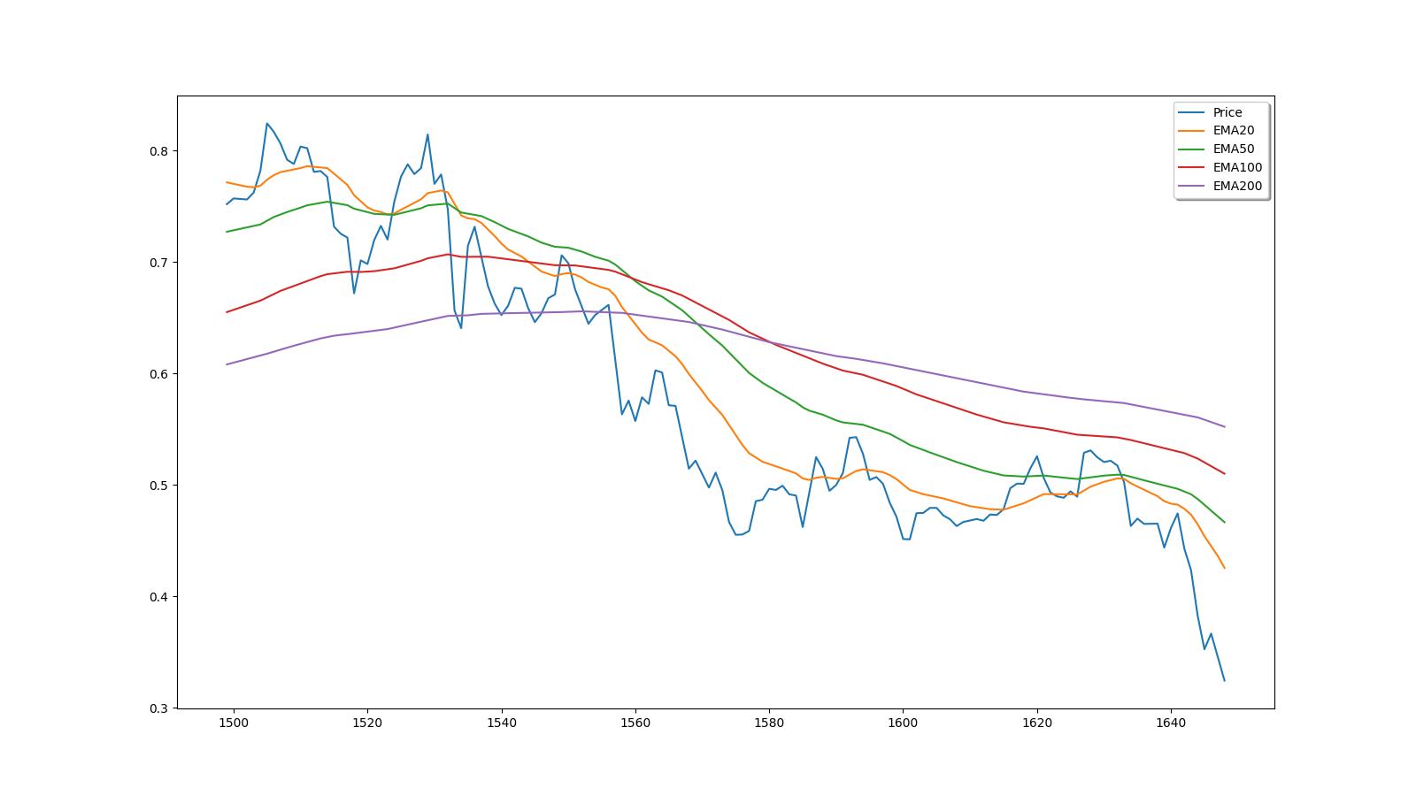 Alchemist Exponential Moving Averages