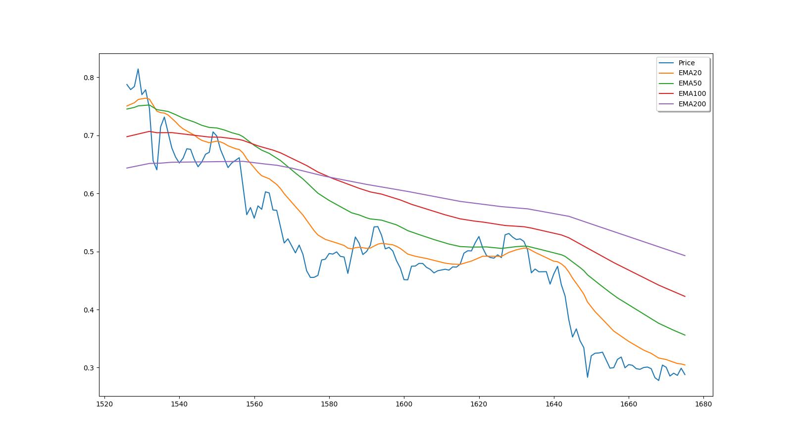 Alchemist Exponential Moving Averages