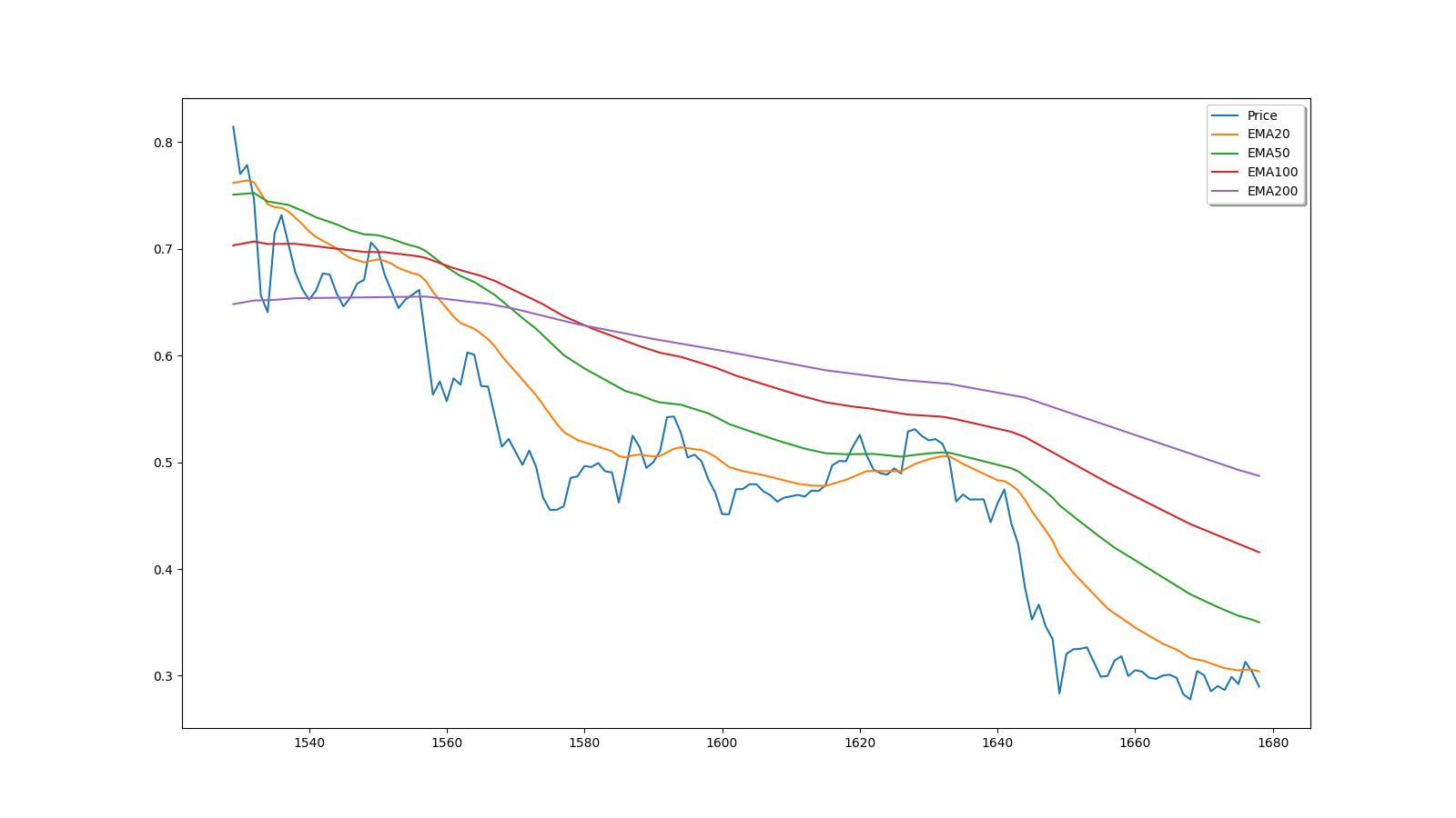 Alchemist Exponential Moving Averages