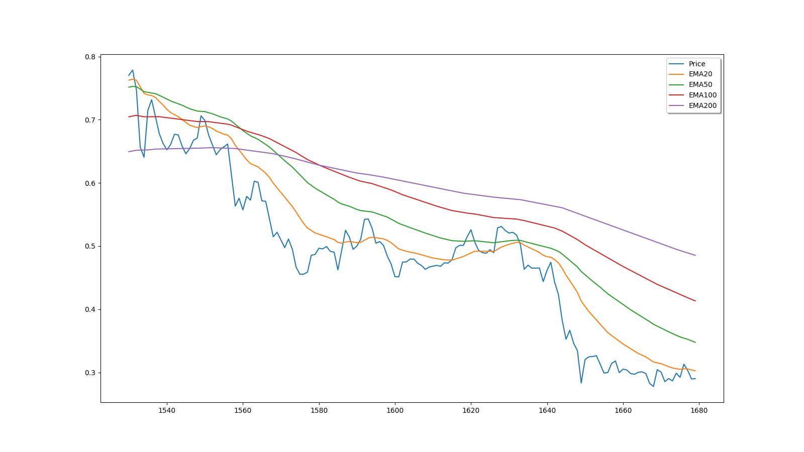 Alchemist Exponential Moving Averages