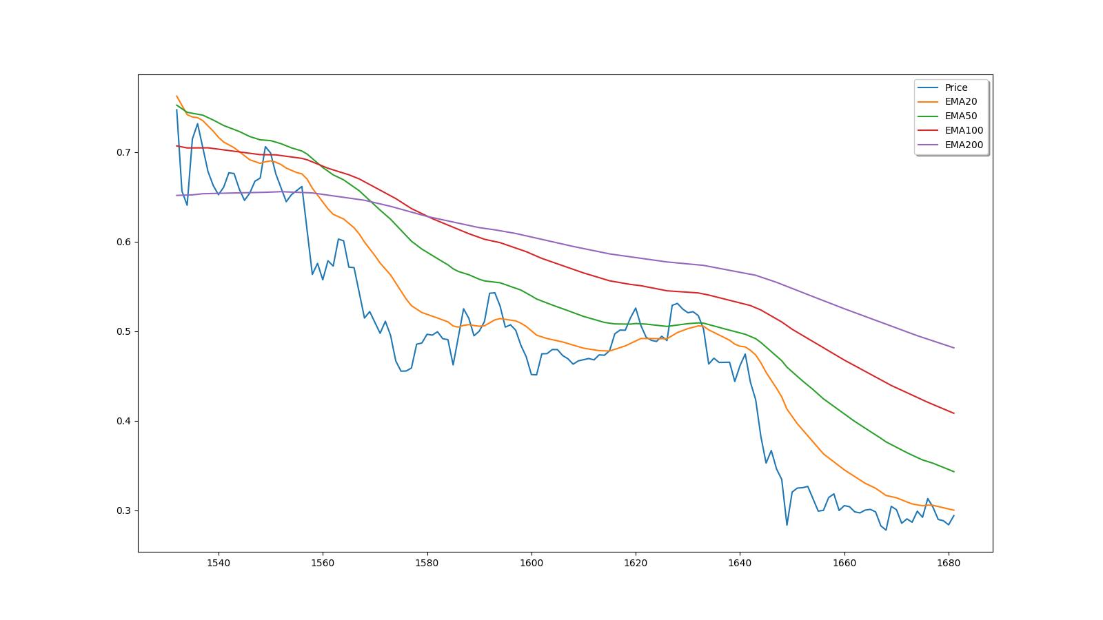 Alchemist Exponential Moving Averages