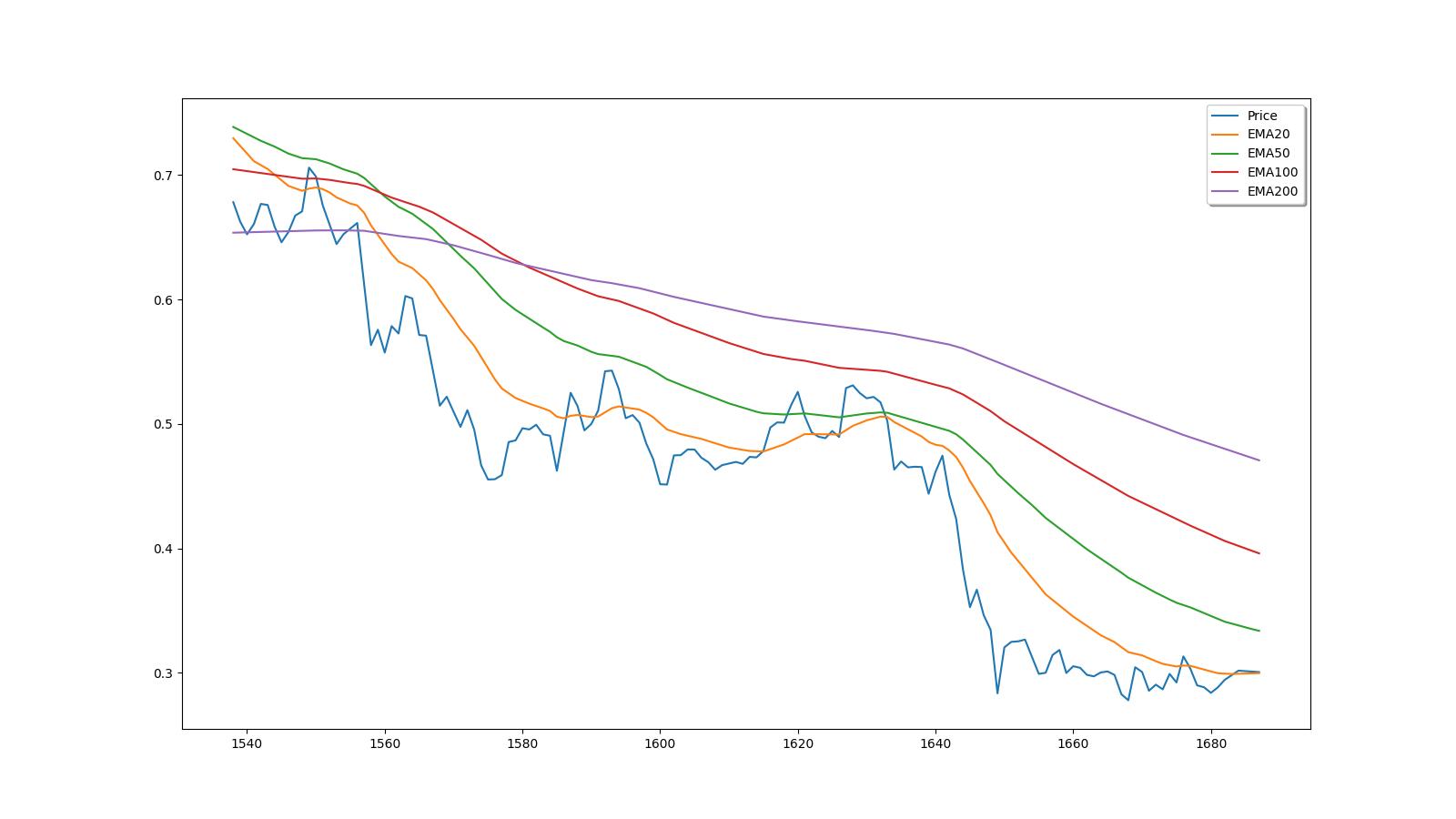 Alchemist Exponential Moving Averages
