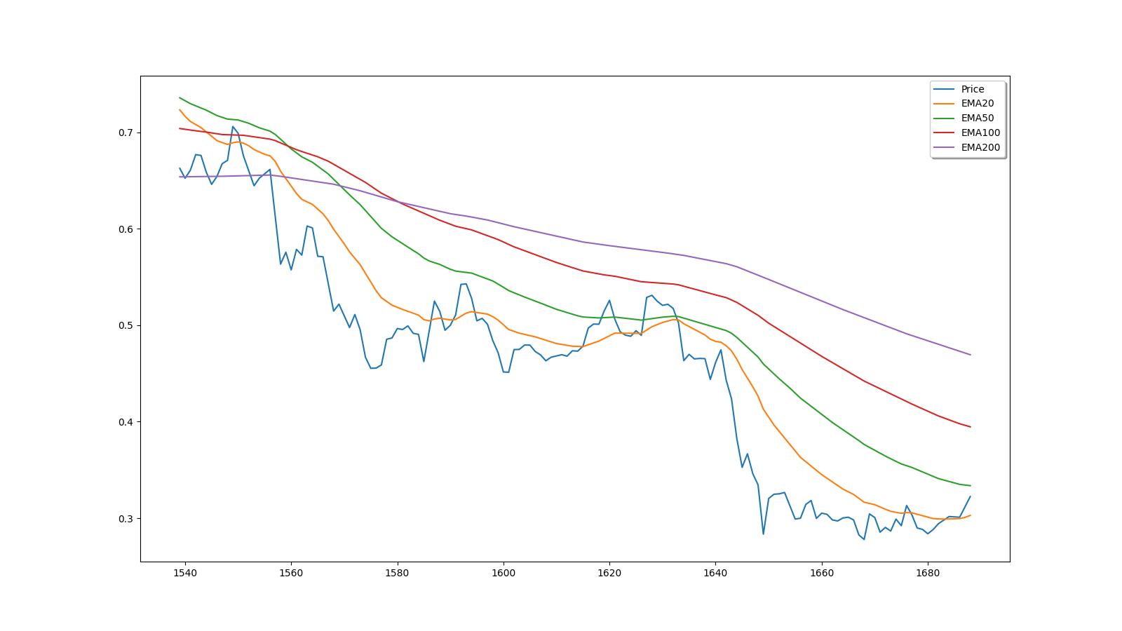 Alchemist Exponential Moving Averages