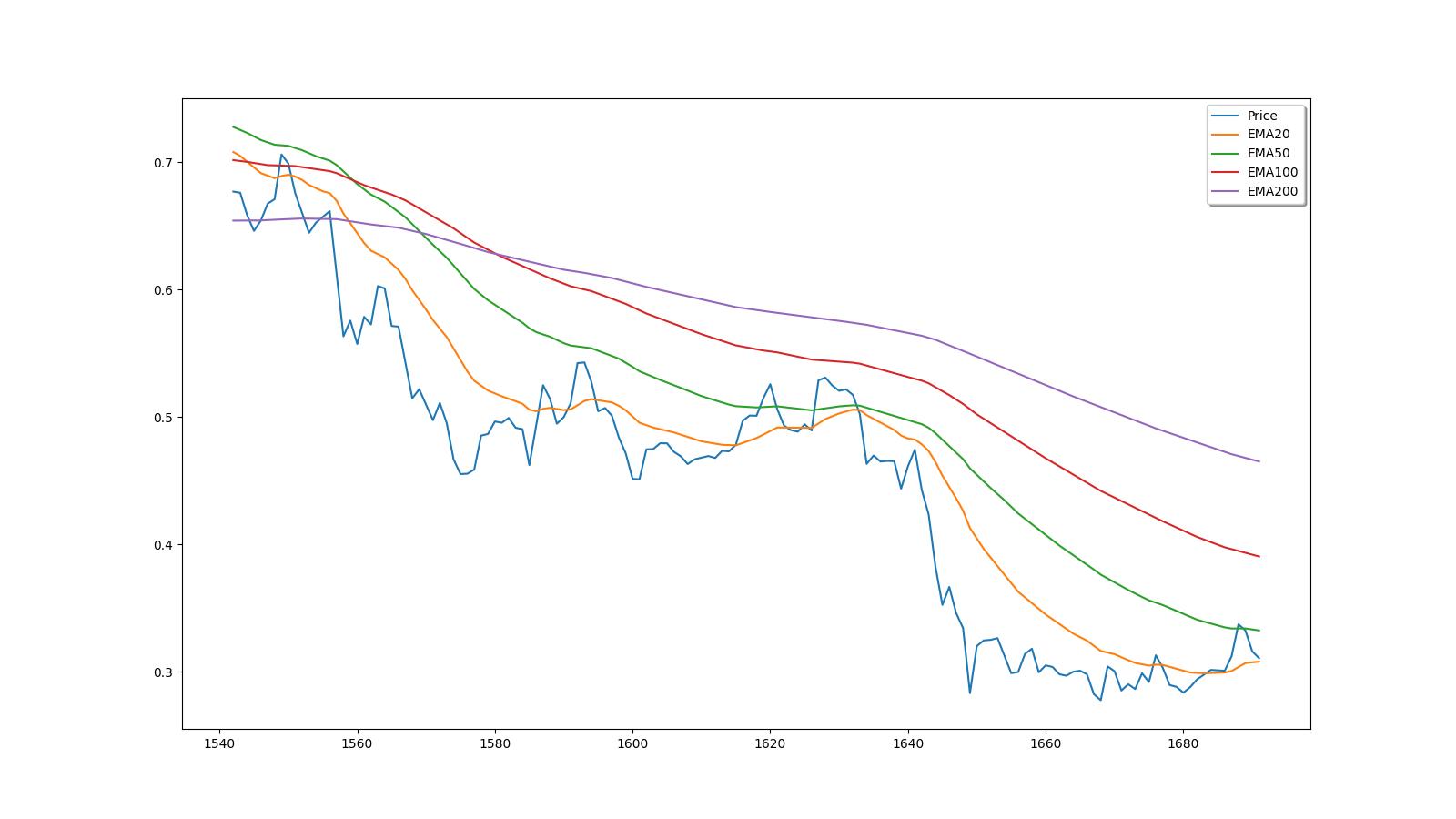 Alchemist Exponential Moving Averages