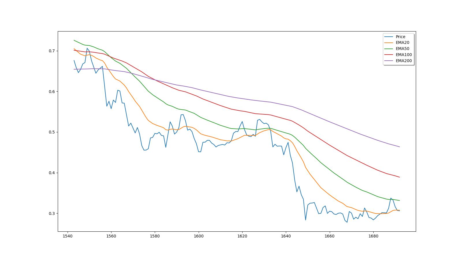 Alchemist Exponential Moving Averages