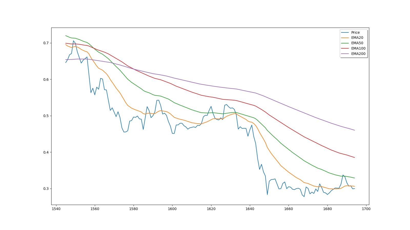 Alchemist Exponential Moving Averages
