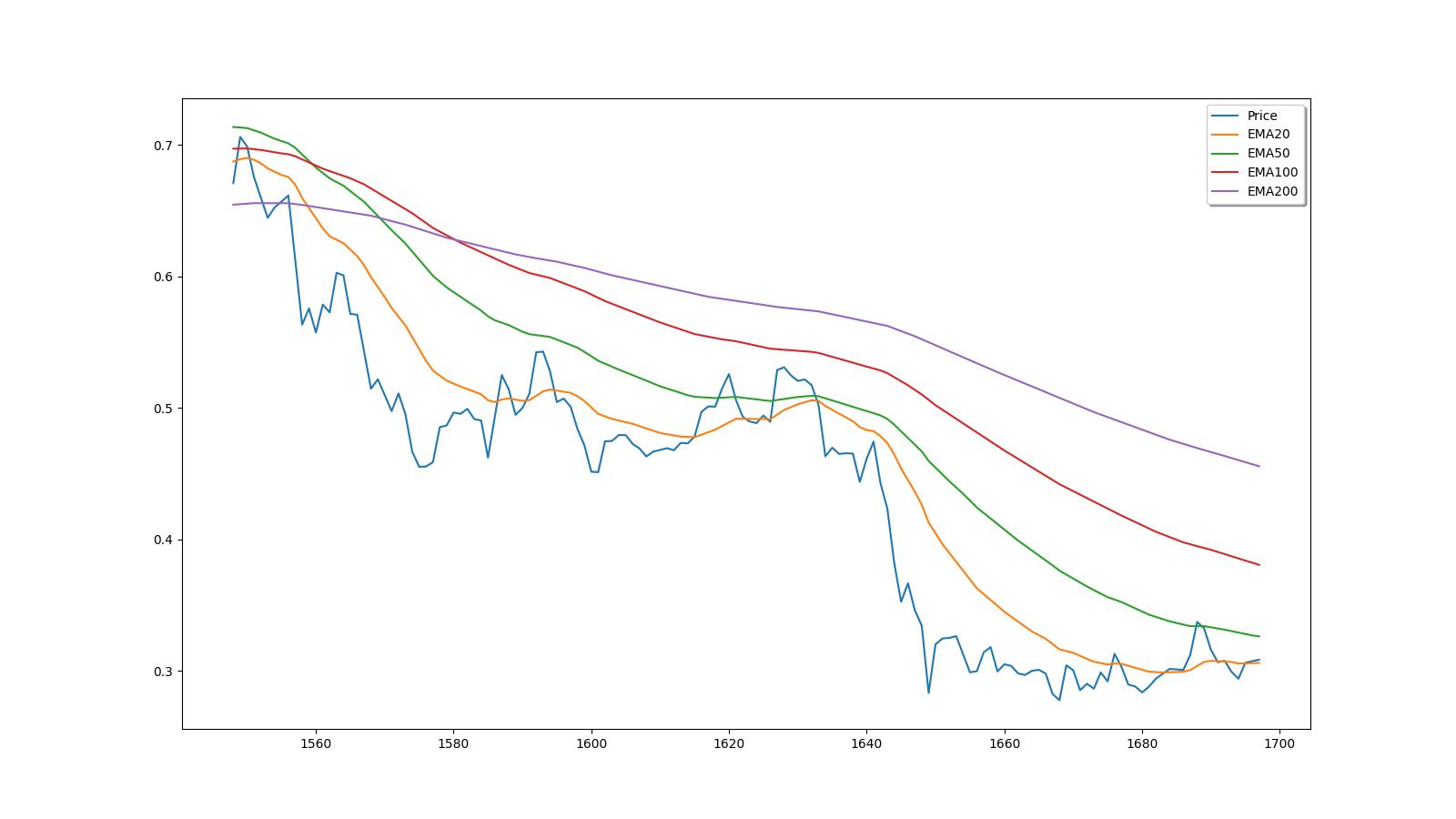 Alchemist Exponential Moving Averages