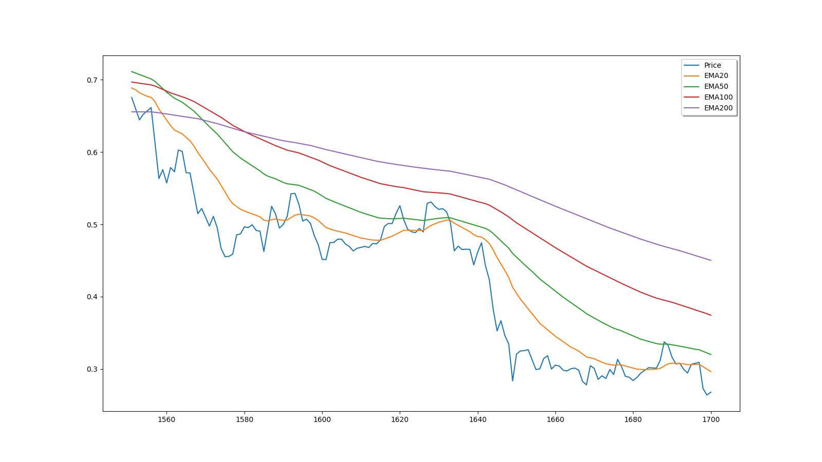 Alchemist Exponential Moving Averages