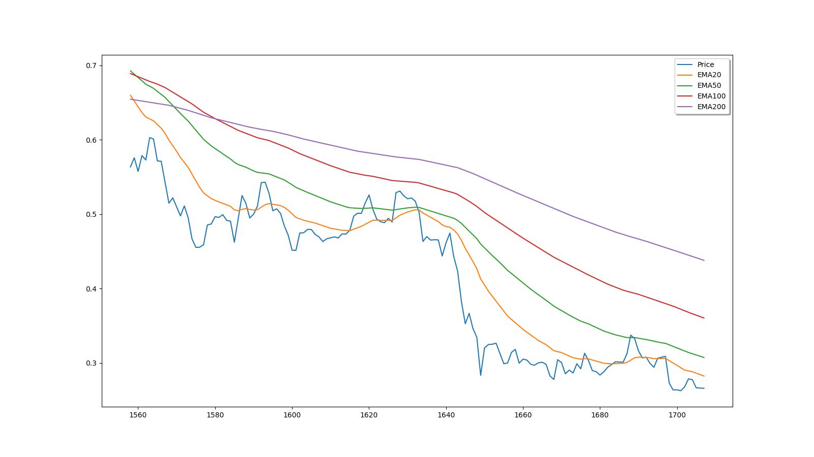 Alchemist Exponential Moving Averages