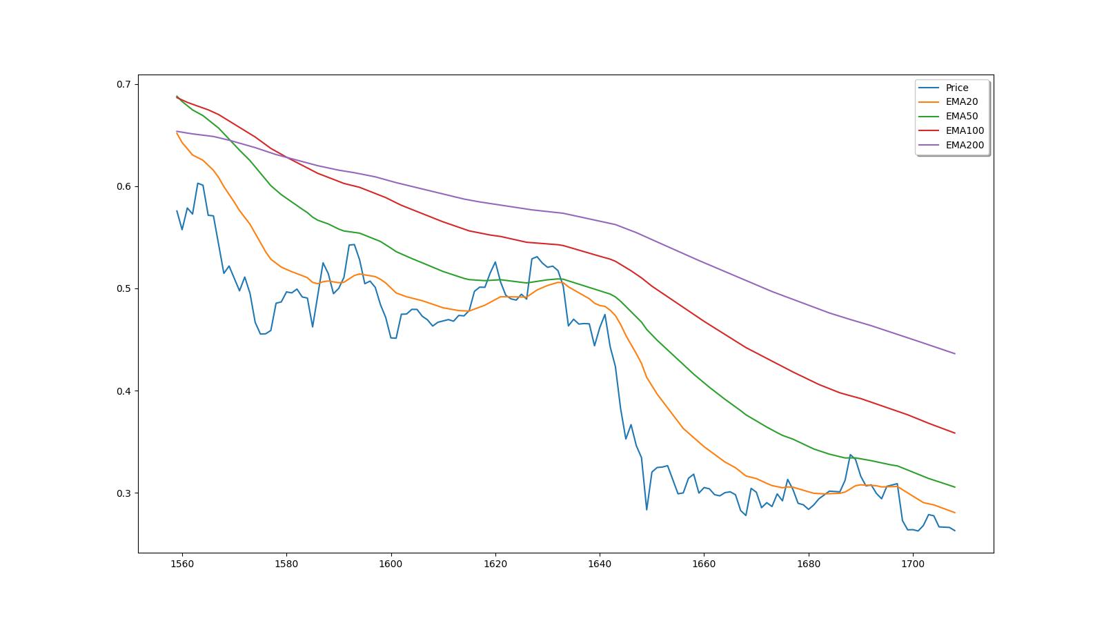Alchemist Exponential Moving Averages