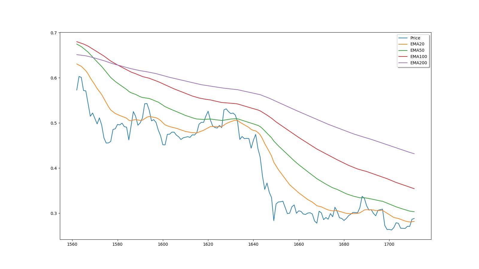 Alchemist Exponential Moving Averages