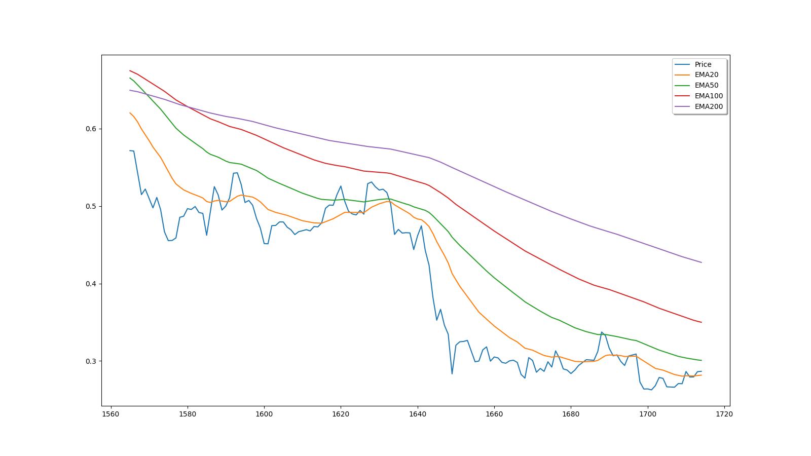 Alchemist Exponential Moving Averages