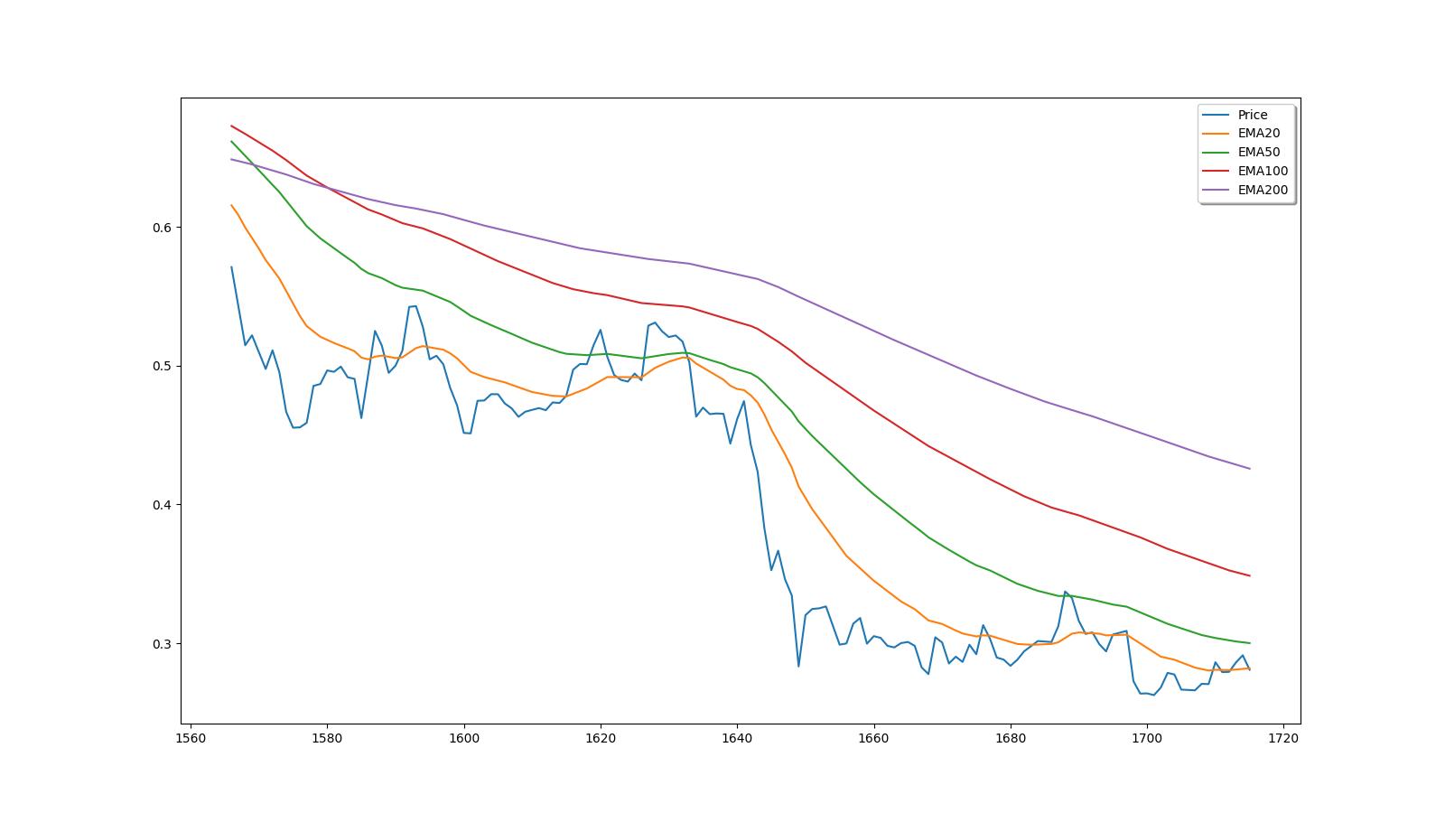 Alchemist Exponential Moving Averages