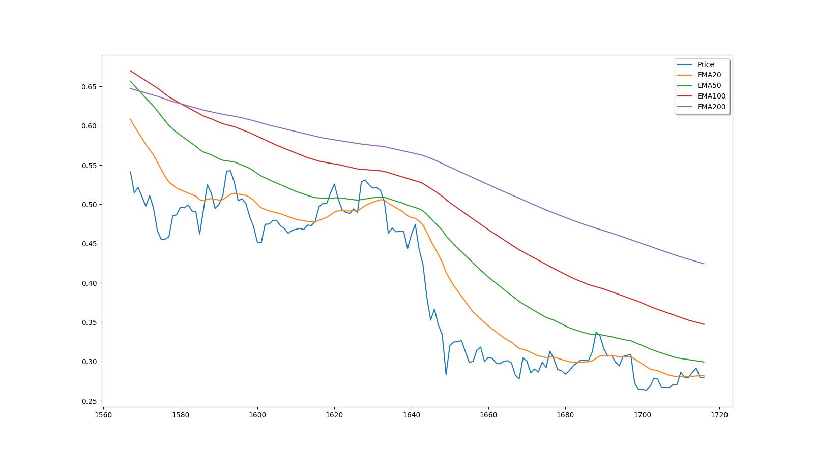 Alchemist Exponential Moving Averages