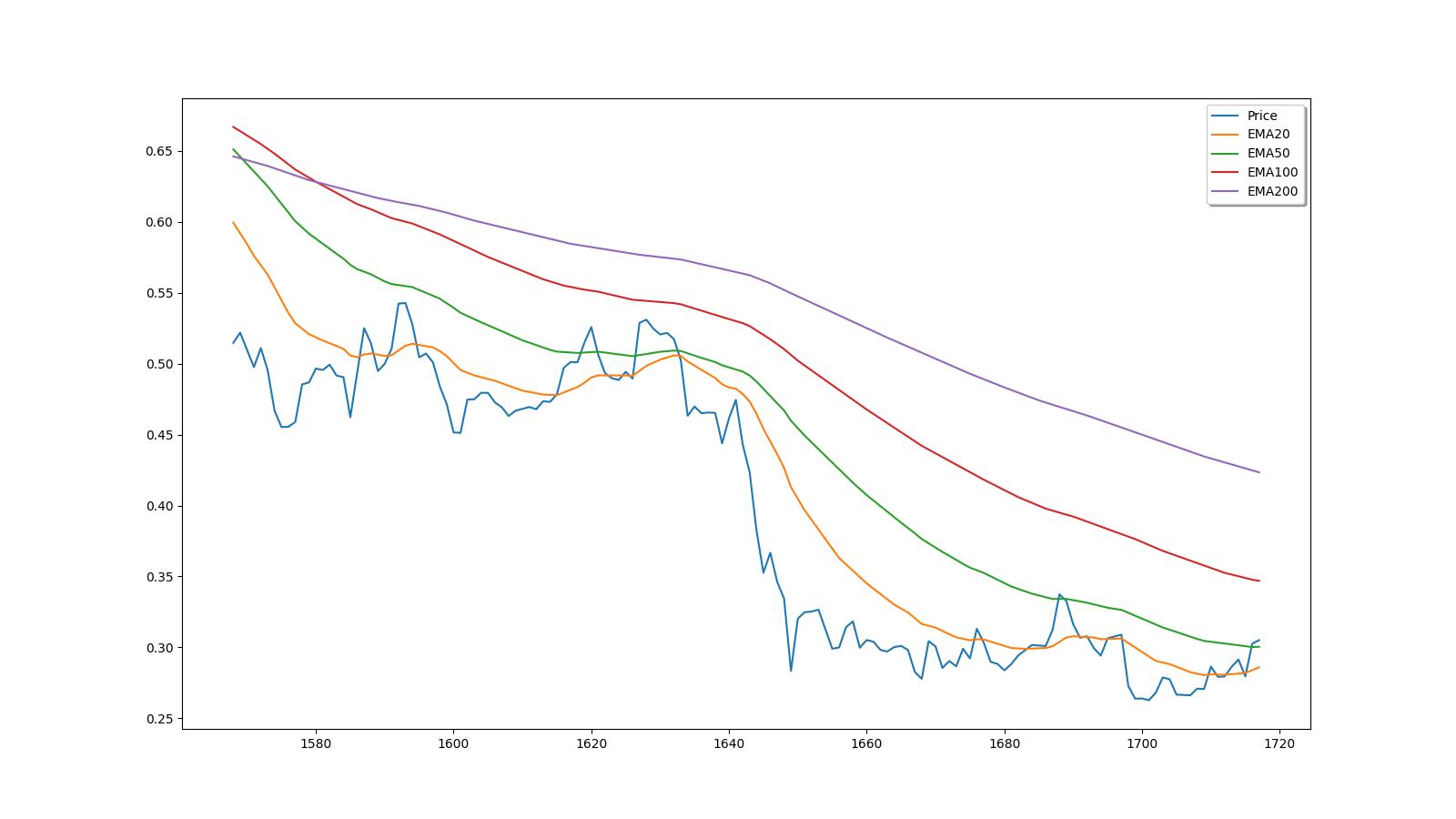 Alchemist Exponential Moving Averages