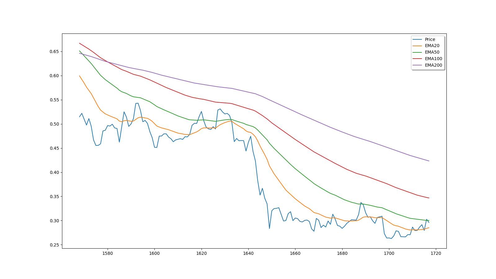 Alchemist Exponential Moving Averages