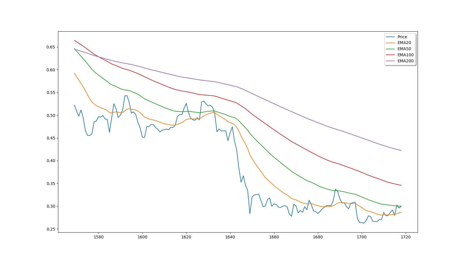Alchemist Exponential Moving Averages