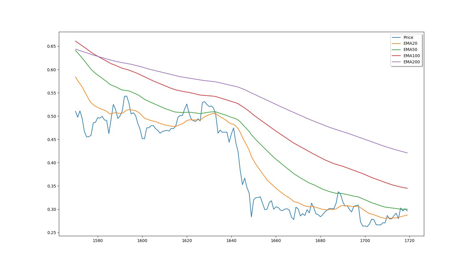 Alchemist Exponential Moving Averages