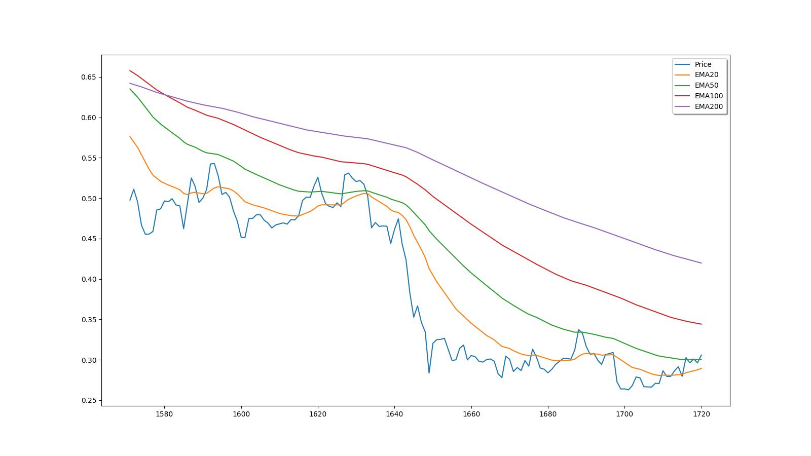 Alchemist Exponential Moving Averages