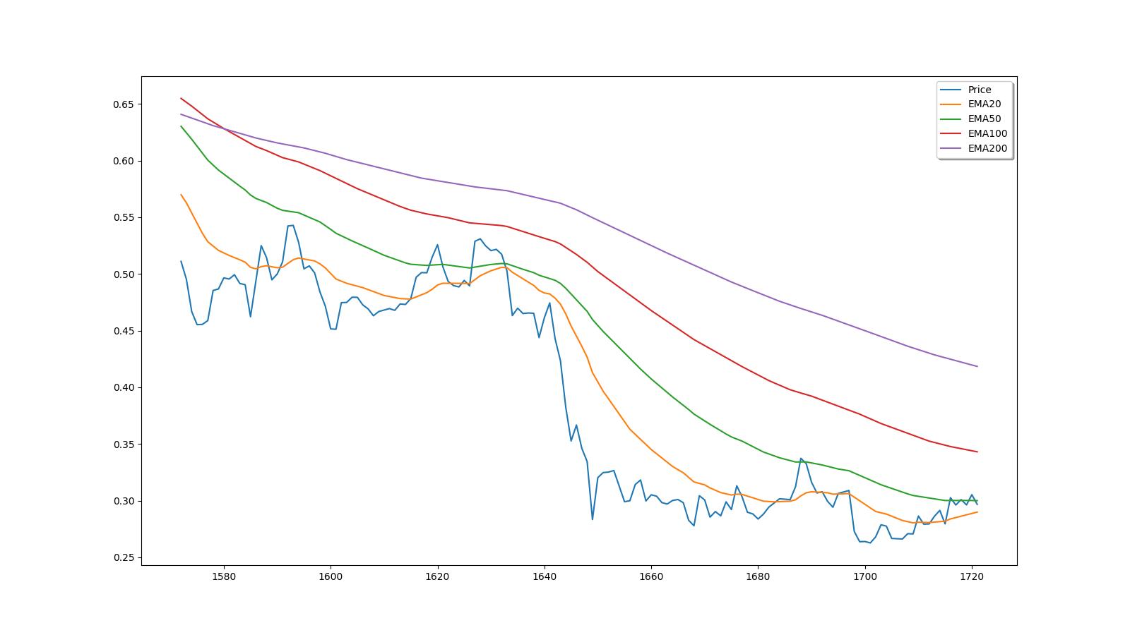 Alchemist Exponential Moving Averages