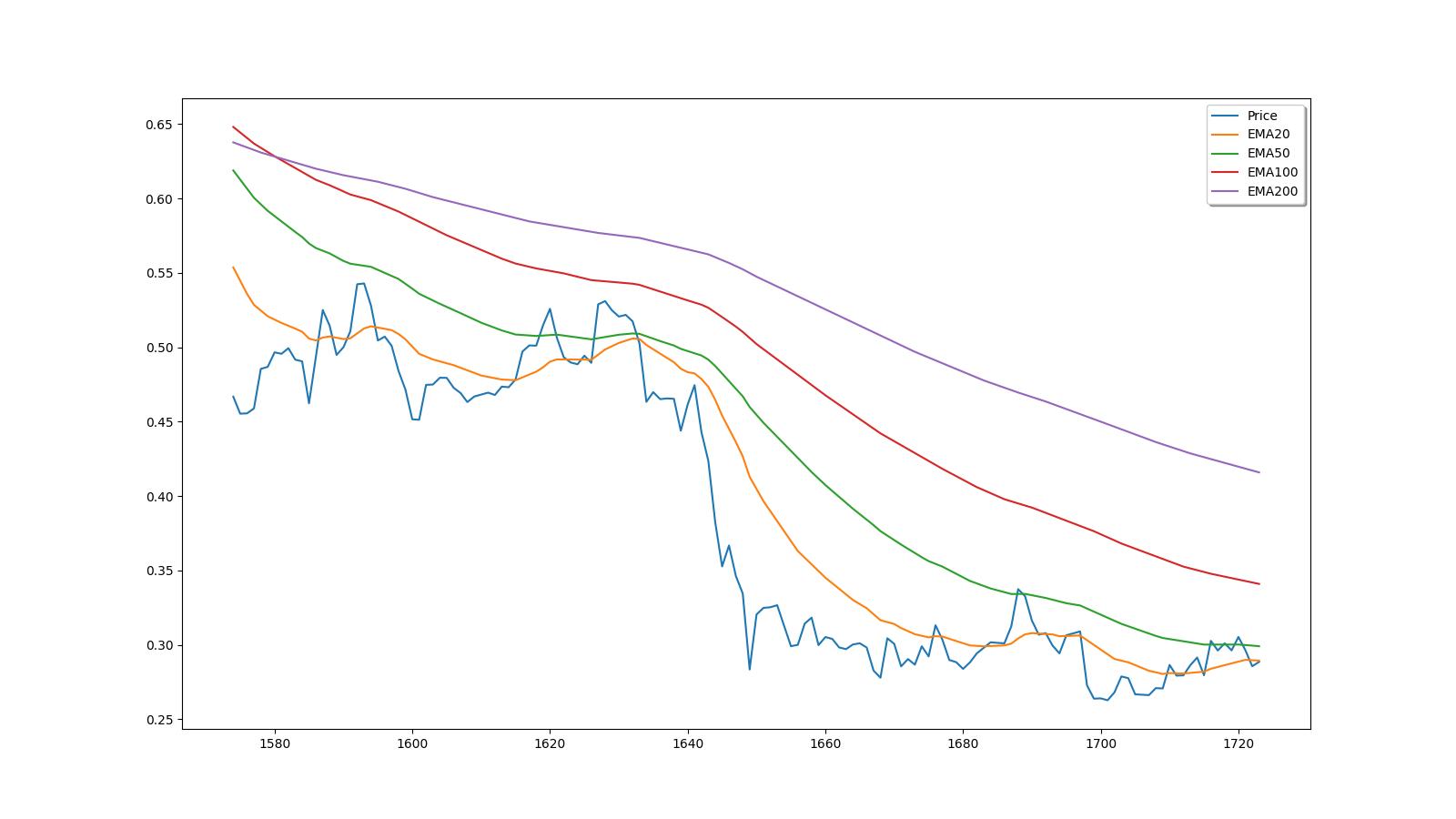 Alchemist Exponential Moving Averages